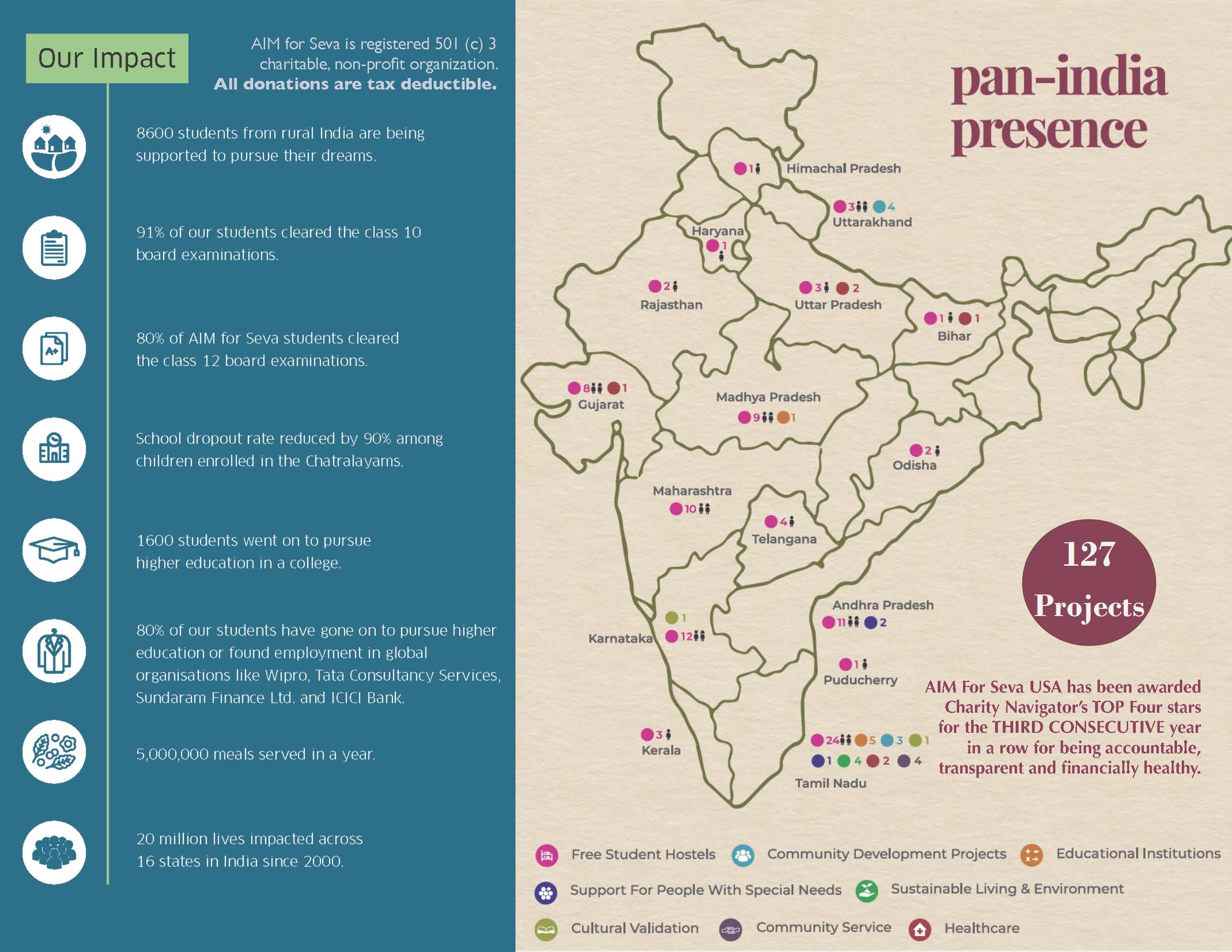 PAN – INDIA Presence